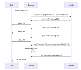Extend Docker Compose with Provider Services